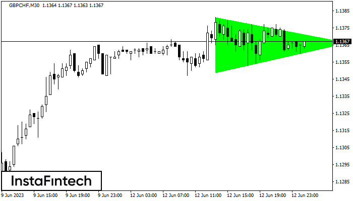 FX.co - GBPCHF M30: Bullish Symmetrical Triangle (2023-06-12 21:55:23)
