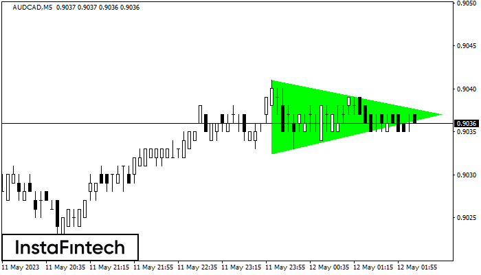 FX.co - AUDCAD M5: Bullish Symmetrical Triangle