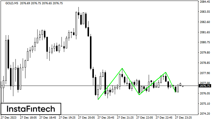FX.co - GOLD M5: Triple Bottom (2023-12-27 21:40:10)