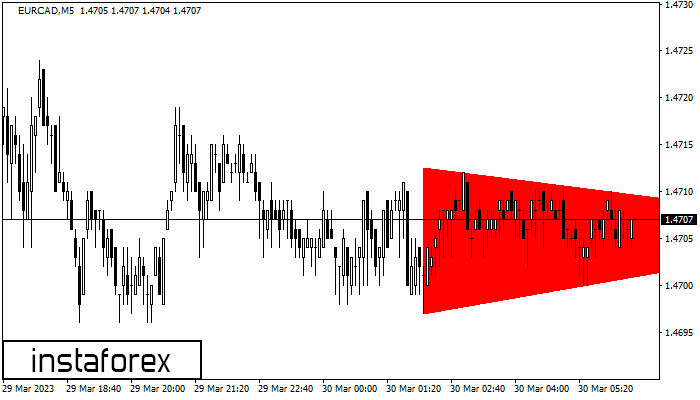 FX.co - EURCAD M5: Bearish Symmetrical Triangle (2023-03-30 03:27:01)