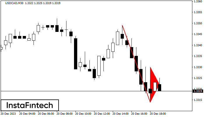 FX.co - USDCAD M30: Bearish pennant (2023-12-20 17:09:41)