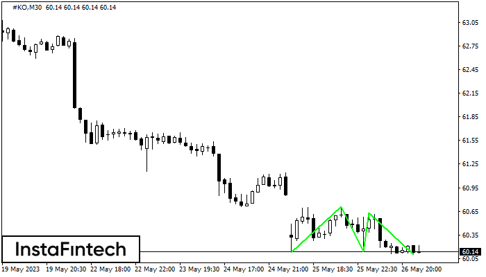 FX.co - #KO M30: Triple Bottom (2023-05-26 19:00:18)