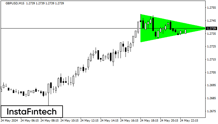 FX.co - GBPUSD M15: Bullish Symmetrical Triangle (2024-05-24 20:00:49)