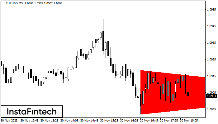 FX.co - EURUSD M5: Bearish Symmetrical Triangle (2023-11-30 16:20:33)