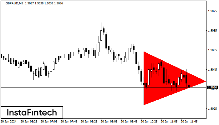 FX.co - GBPAUD M5: Bearish Symmetrical Triangle (2024-06-20 09:00:34)