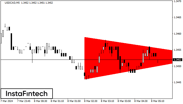 FX.co - USDCAD M5: Bearish Symmetrical Triangle (2024-03-08 03:26:26)
