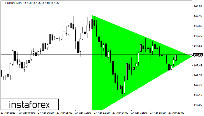 FX.co - EURJPY M15: Bullish Symmetrical Triangle (2023-04-27 17:50:44)
