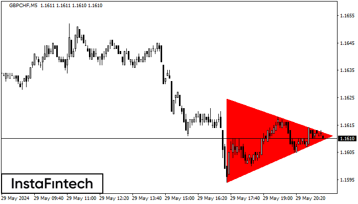 FX.co - GBPCHF M5: Bearish Symmetrical Triangle (2024-05-29 18:28:15)