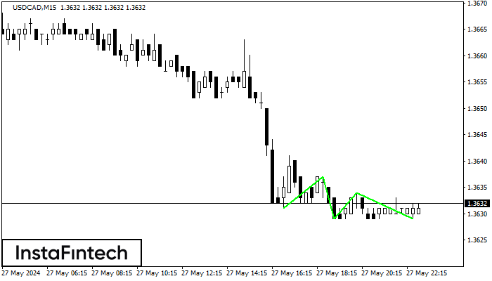 FX.co - USDCAD M15: Triple Bottom (2024-05-27 20:01:07)