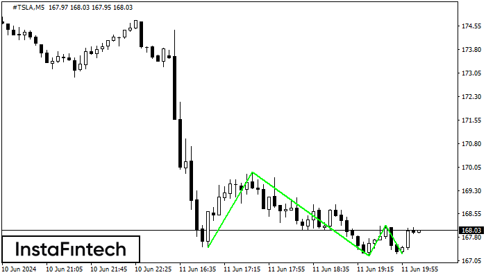 FX.co - #TSLA M5: Triple Bottom (2024-06-11 17:10:05)