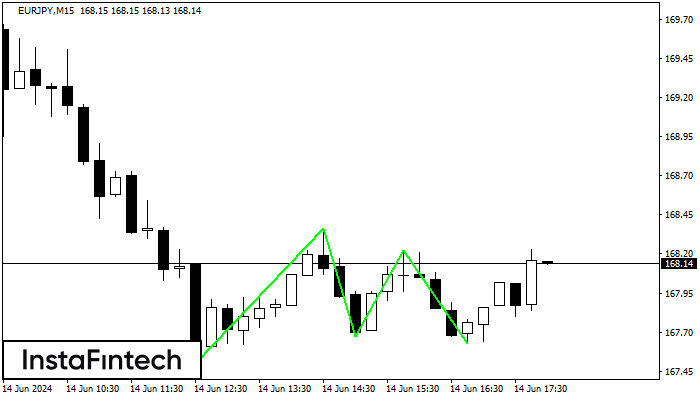 FX.co - EURJPY M15: Triple Bottom (2024-06-14 15:00:29)