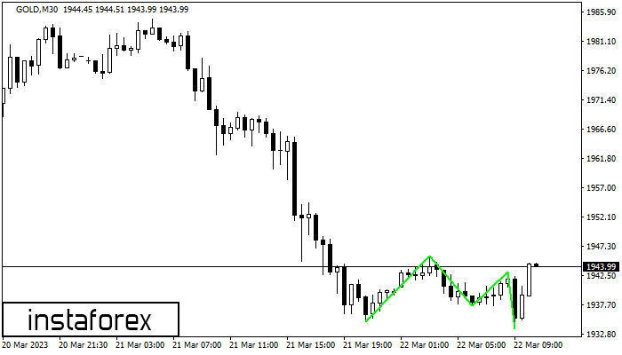 FX.co - GOLD M30: Triple Bottom (2023-03-22 08:30:10)