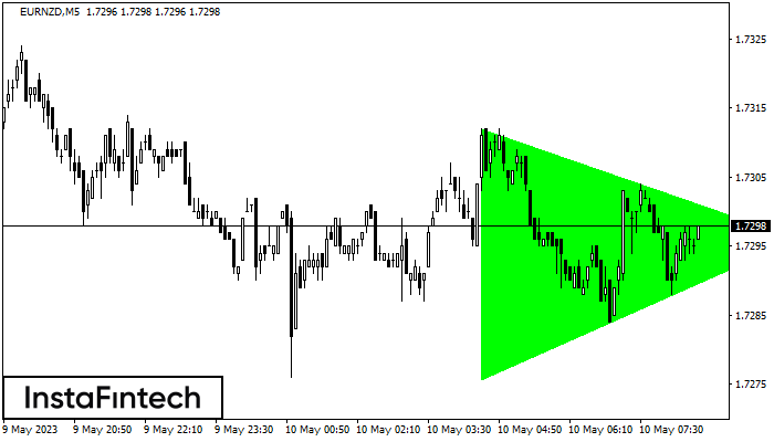 FX.co - EURNZD M5: Bullish Symmetrical Triangle (2023-05-10 05:35:55)