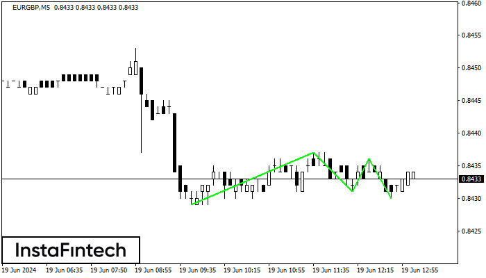 FX.co - EURGBP M5: Triple Bottom (2024-06-19 10:10:22)
