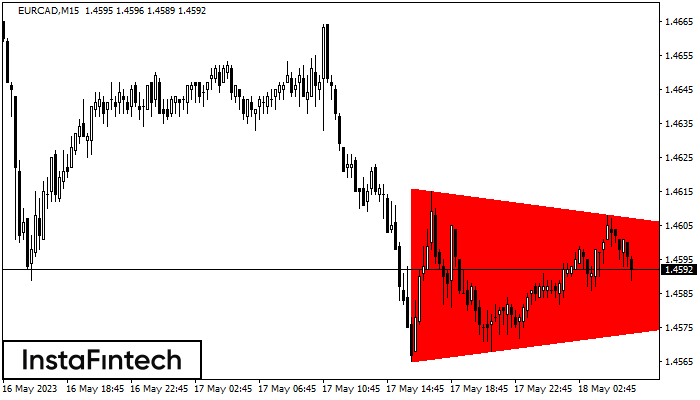 FX.co - EURCAD M15: Bearish Symmetrical Triangle (2023-05-18 03:08:46)