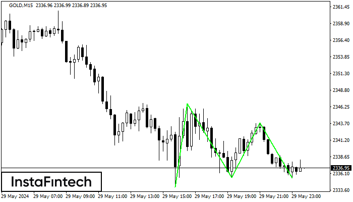 FX.co - GOLD M15: Triple Bottom (2024-05-29 20:45:06)