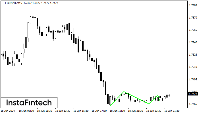 FX.co - EURNZD M15: Triple Bottom (2024-06-18 23:15:46)