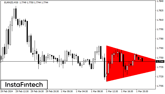 FX.co - EURNZD M30: Bearish Symmetrical Triangle (2024-03-01 20:25:51)