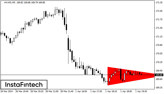 FX.co - #AAPL M5: Bearish Symmetrical Triangle (2024-04-01 16:46:57)