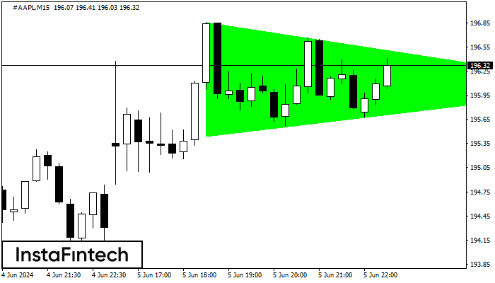 FX.co - #AAPL M15: Bullish Symmetrical Triangle (2024-06-05 19:39:45)