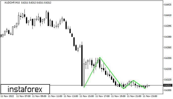 FX.co - AUDCHF M15: Triple Bottom (2022-11-11 21:45:08)