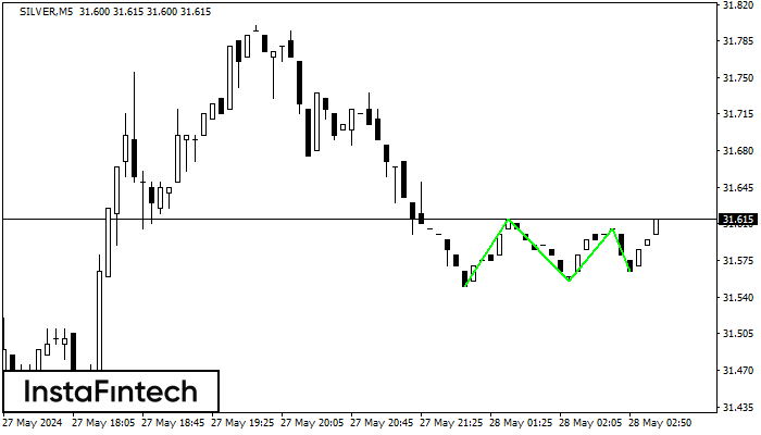 FX.co - SILVER M5: Triple Bottom (2024-05-28 00:06:53)