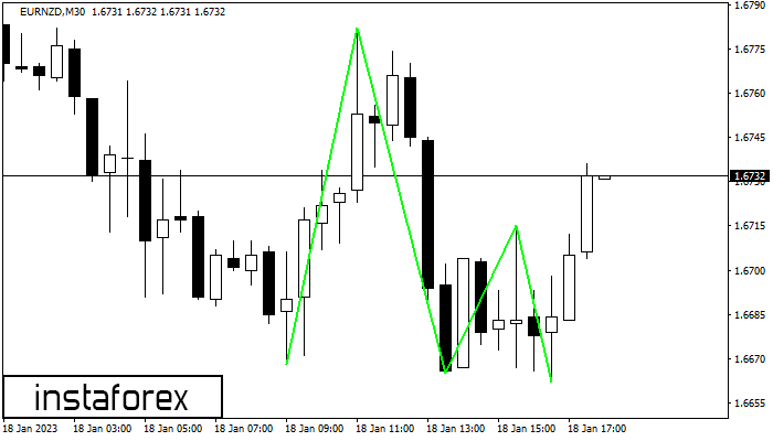 FX.co - EURNZD M30: Triple Bottom (2023-01-18 15:59:49)