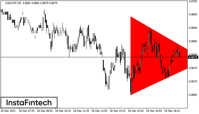 FX.co - USDCHF M5: Bearish Symmetrical Triangle