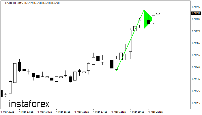 FX.co - Actual patterns. Technical analysis and trading recommendations
