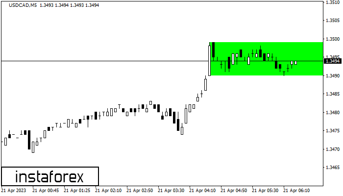FX.co - USDCAD M5: Rectángulo Alcista (2023-04-21 03:26:28)