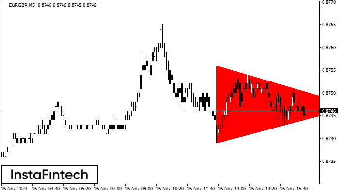 FX.co - EURGBP M5: Bearish Symmetrical Triangle
