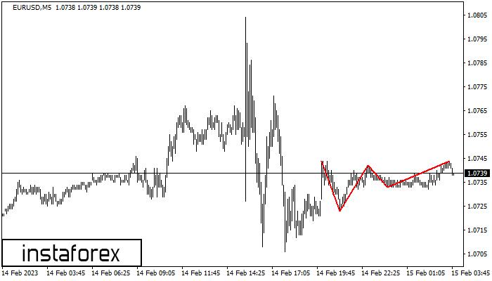 FX.co - EURUSD M5: Triple Top (2023-02-15 01:50:27)