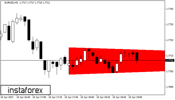 FX.co - EURNZD M5: Bearish Symmetrical Triangle