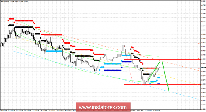 Forex Analysis & Reviews: 15.11.2018 - Technical analysis for...