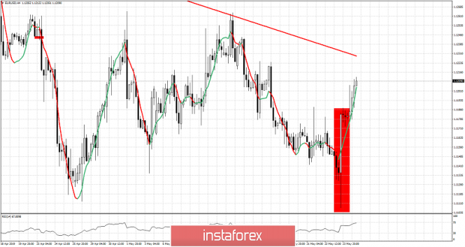 Forex Analysis & Reviews: 24.05.2019 - Technical analysis for...