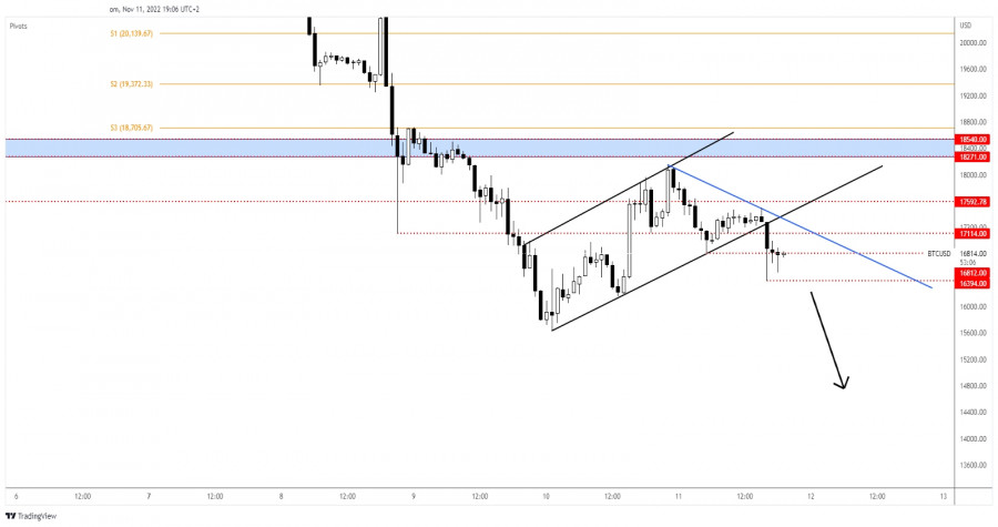Forex Analysis & Reviews: 11.11.2022 - Bitcoin: bearish pattern...