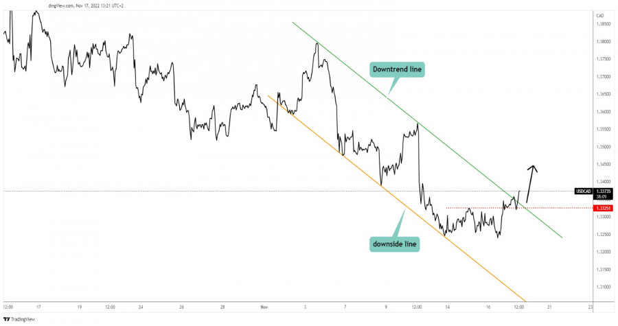 Forex Analysis & Reviews: 17.11.2022 - USD/CAD: upside reversal...