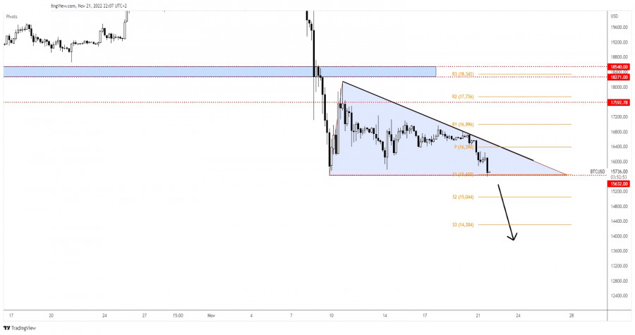 Forex Analysis & Reviews: 21.11.2022 - Bitcoin challenges 15,632...