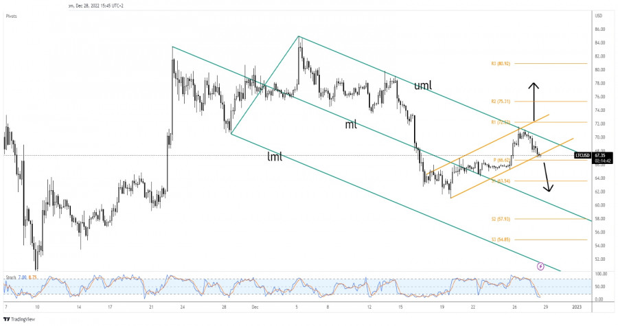 Forex Analysis & Reviews: 28.12.2022 - Litecoin Flag pattern in...