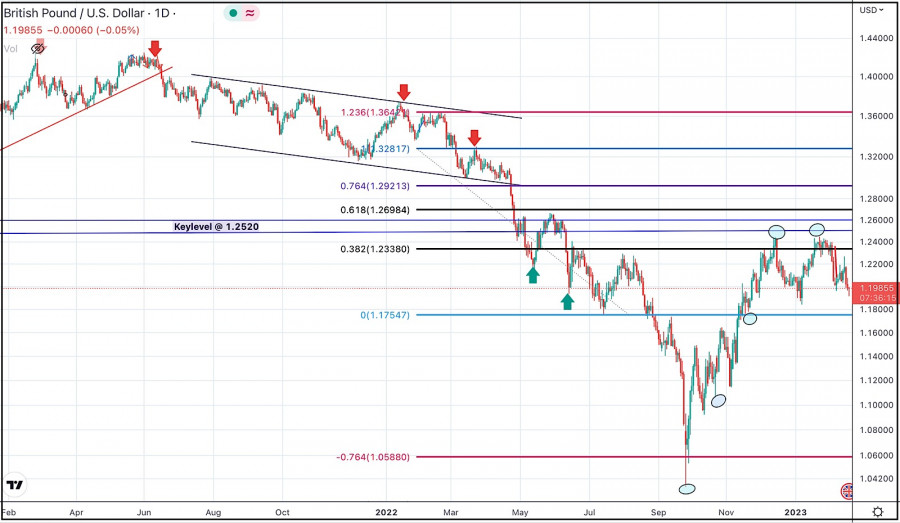 February 17, 2023 : GBP/USD Intraday technical analysis and significant ...