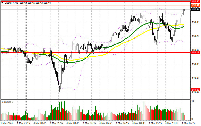 Forex Analysis & Reviews: 04.03.2024 - USD/JPY: trading plan for...
