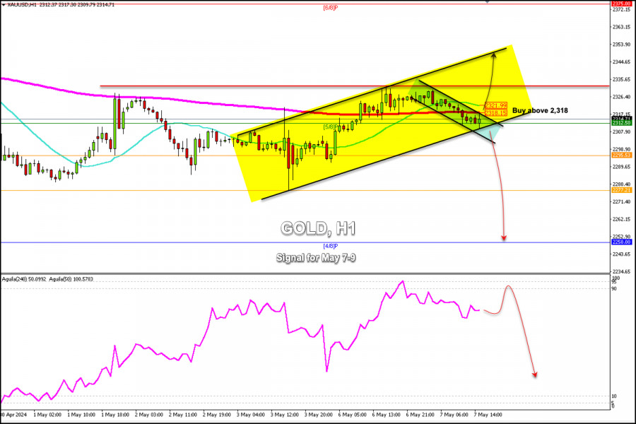 Forex Analysis & Reviews: 07.05.2024 - Trading Signals for GOLD (XAU ...